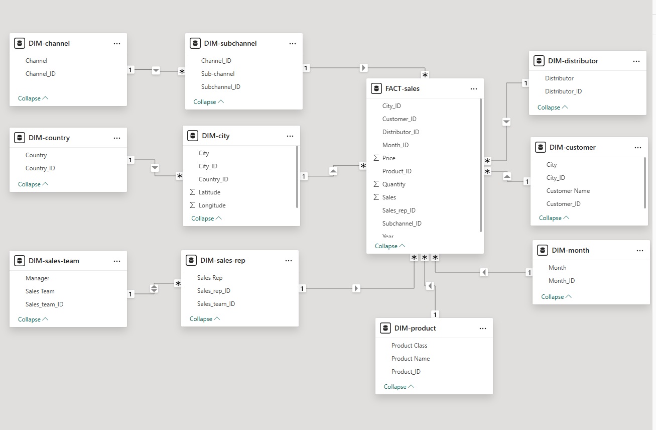 Pharmaceutical Sales Analysis — Case Study & Solution - Datascientist.ca -Turns data into ...